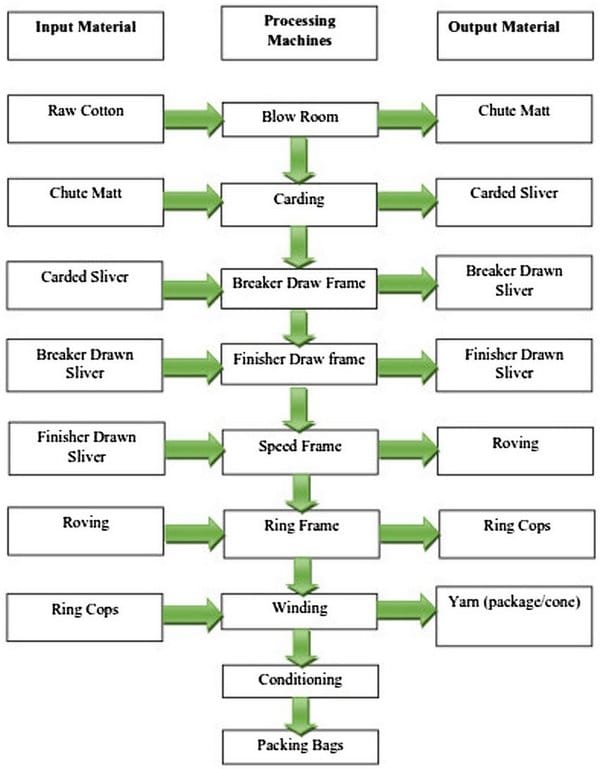 Textile Industry Process Flow Chart